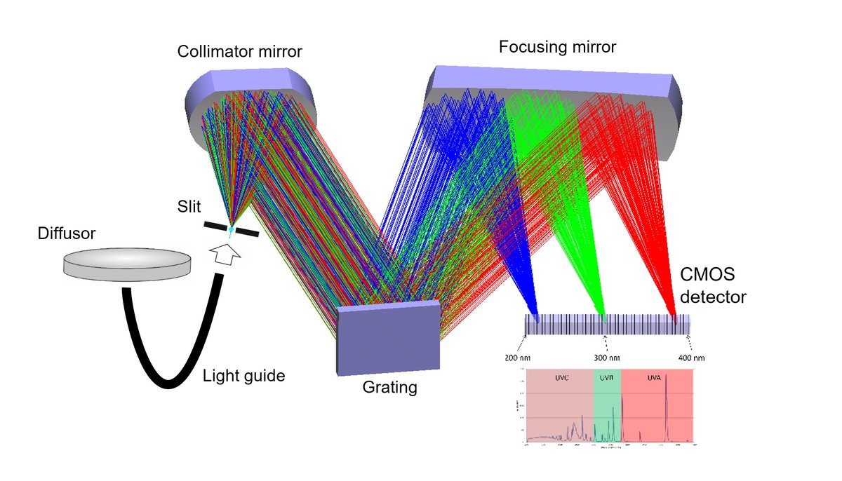 UV measuring devices / radiometers | Opsytec