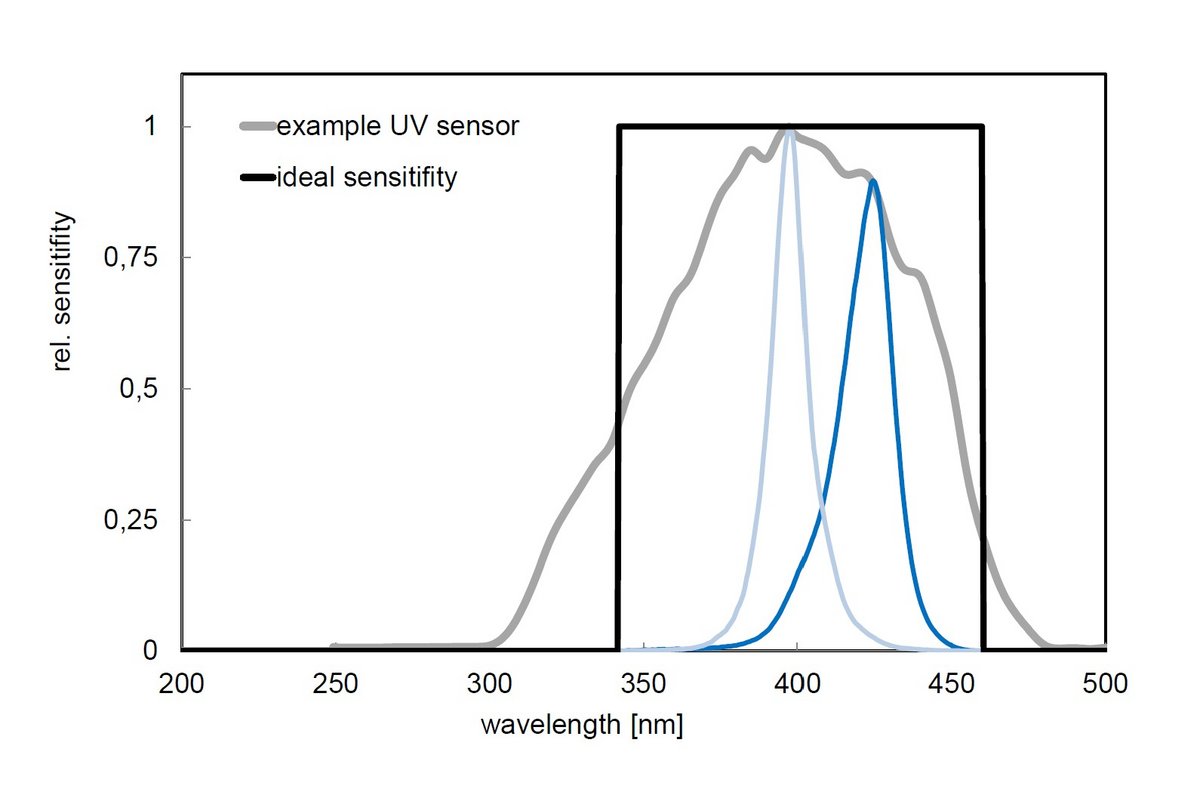 Spectral mismatch for UV sensors | Opsytec