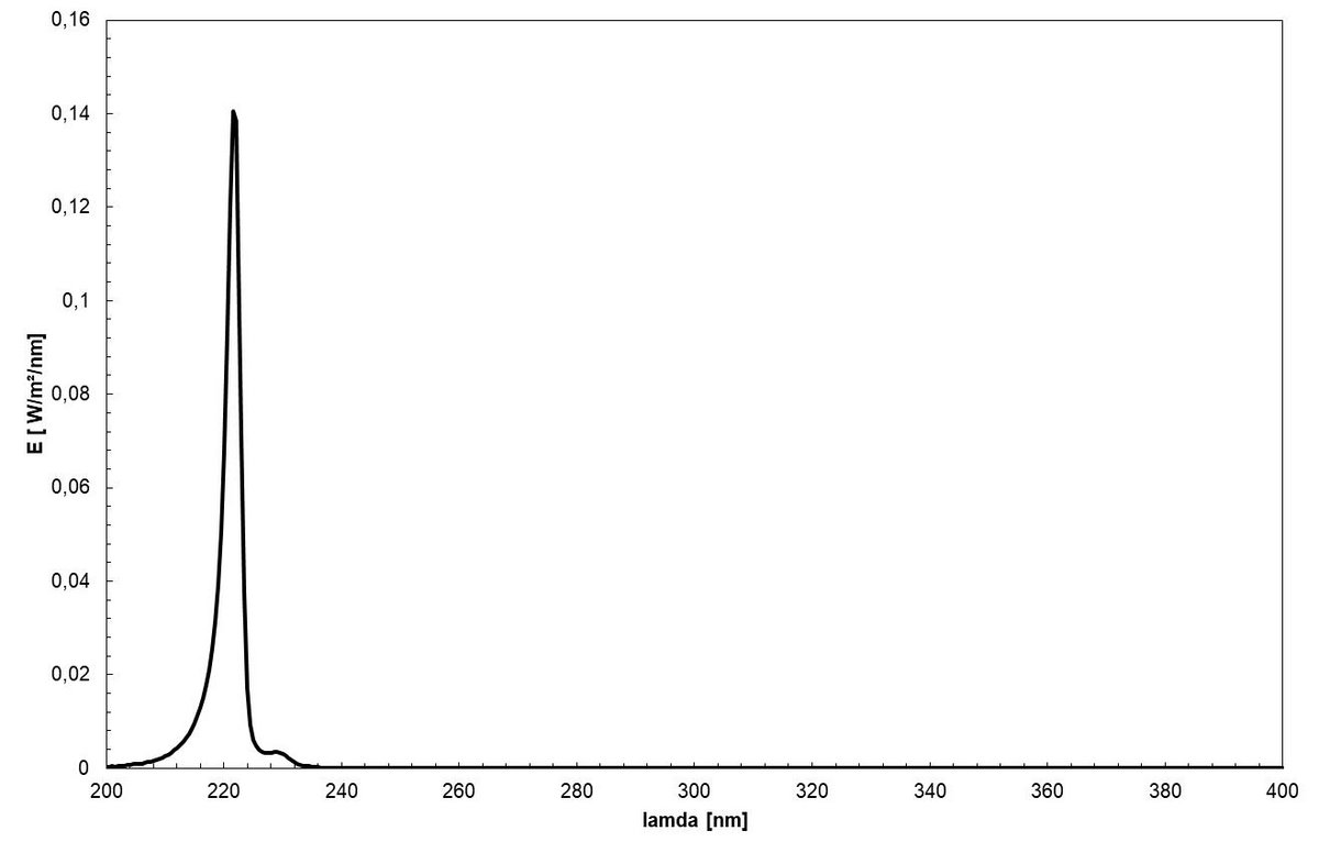 Spectra of UV LEDs and UV lamps | Opsytec