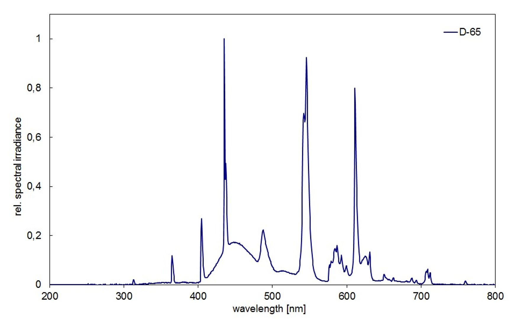 UV irradiation chamber BS-02 for UVA, UVB & UVC