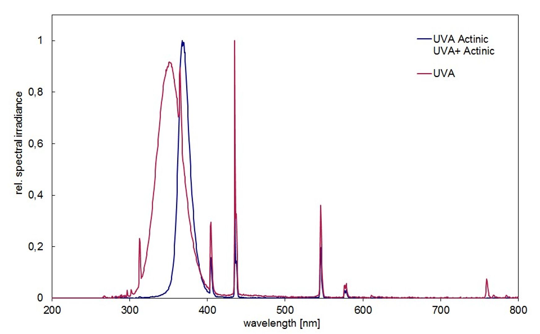 3D irradiation chamber BS-05 with high uniformity
