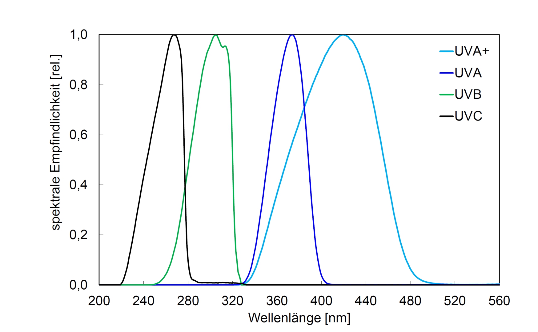 digital PLC sensors for UV and visible light with RS-485, RS-232 or USB